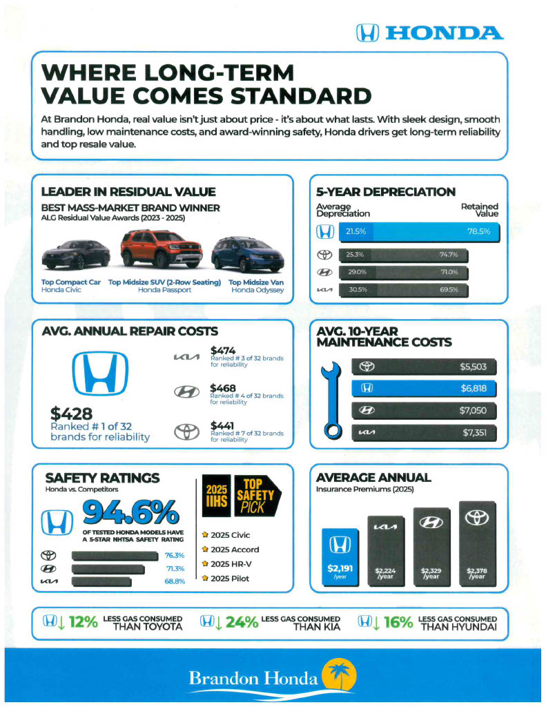Brandon Honda - Tampa, FL | Cars.com